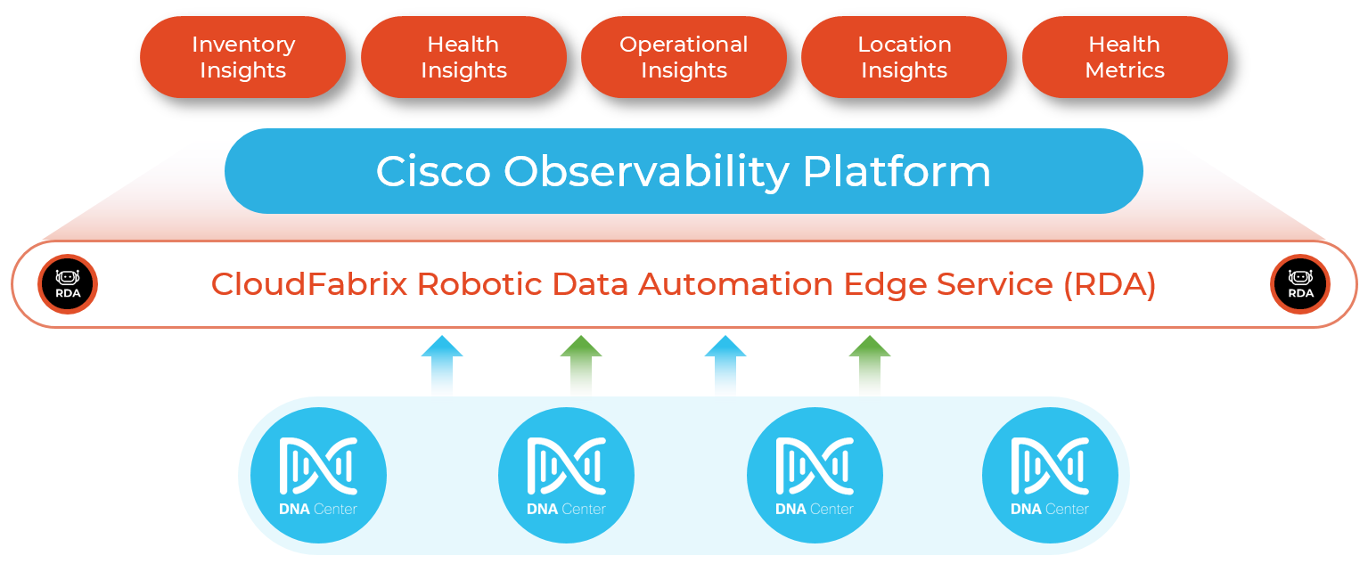 CloudFabrix Campus Analytics