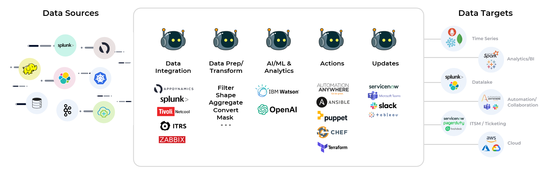 RDAF Bot-Based Architecture | Fabrix.ai