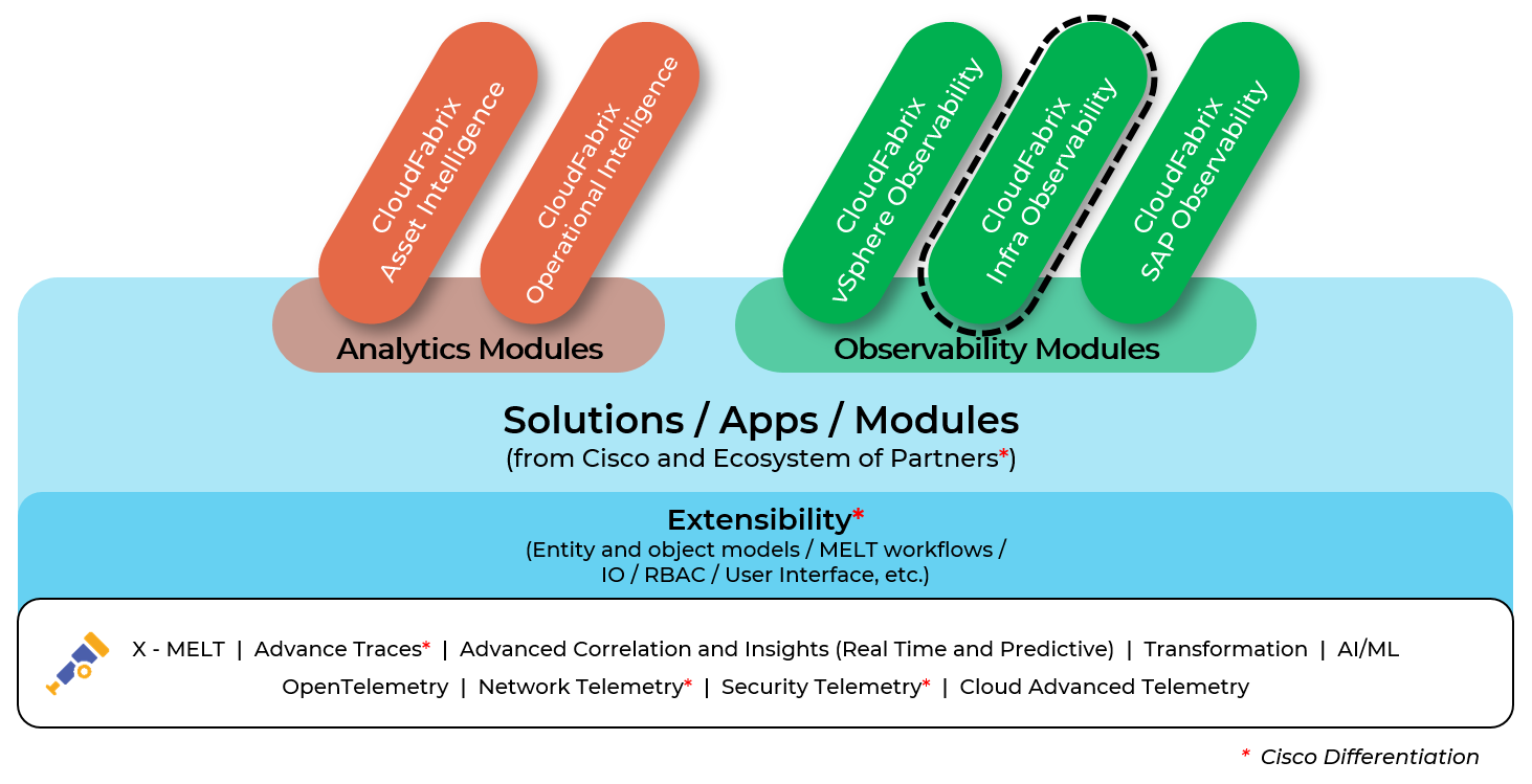Cloudfabrix Infrastructure Observability Module Powered By Cisco Observability Platform