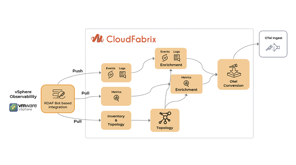 CloudFabrix vSphere Observability Module - Powered by Cisco Observability Platform