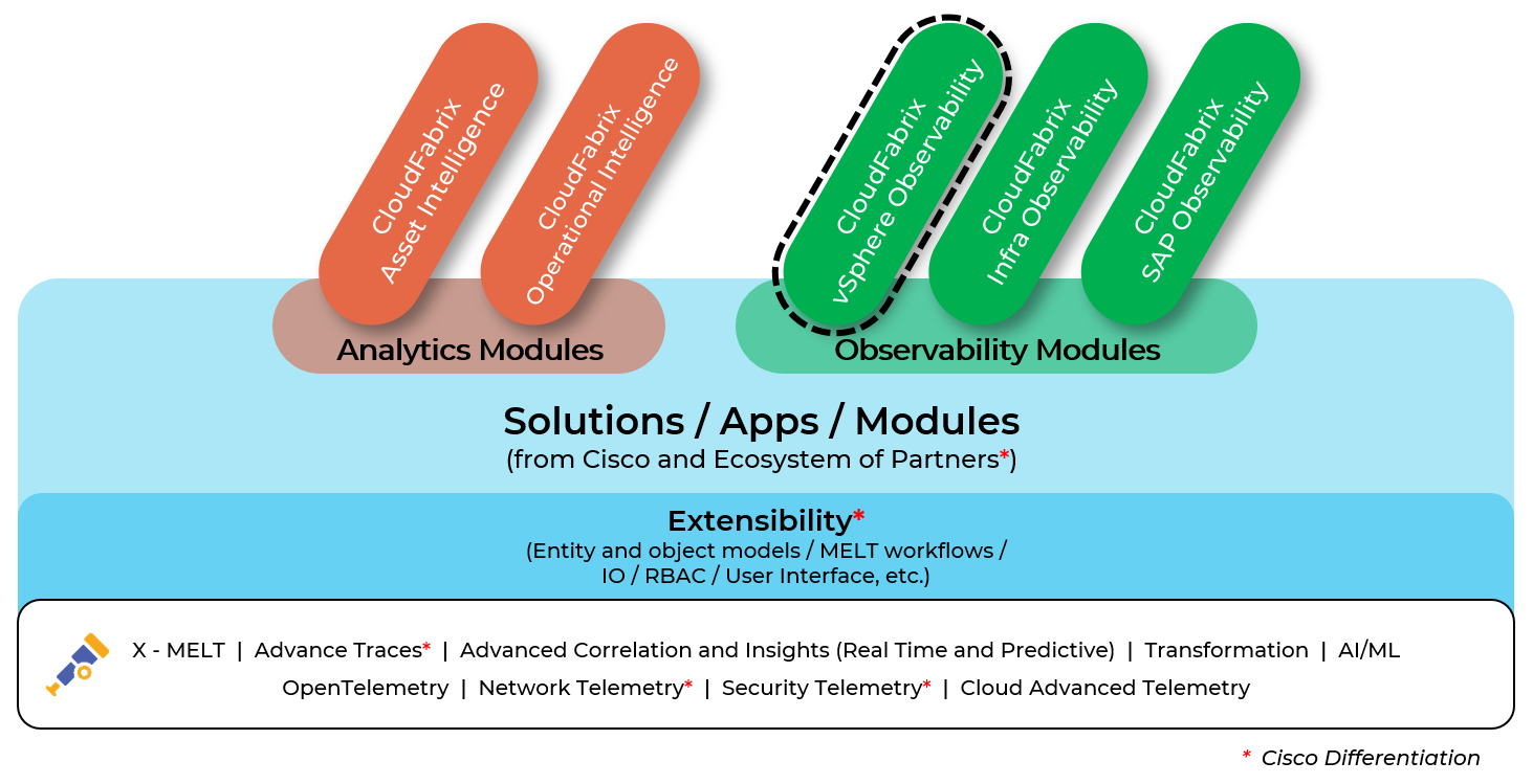 CloudFabrix vSphere Observability Module - Powered by Cisco Observability Platform