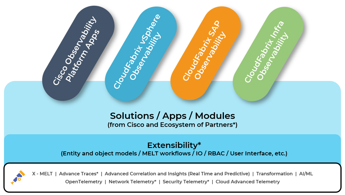 Sap Observability Module Fabrixai
